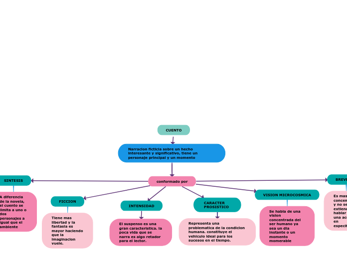 CUENTO - Mind Map